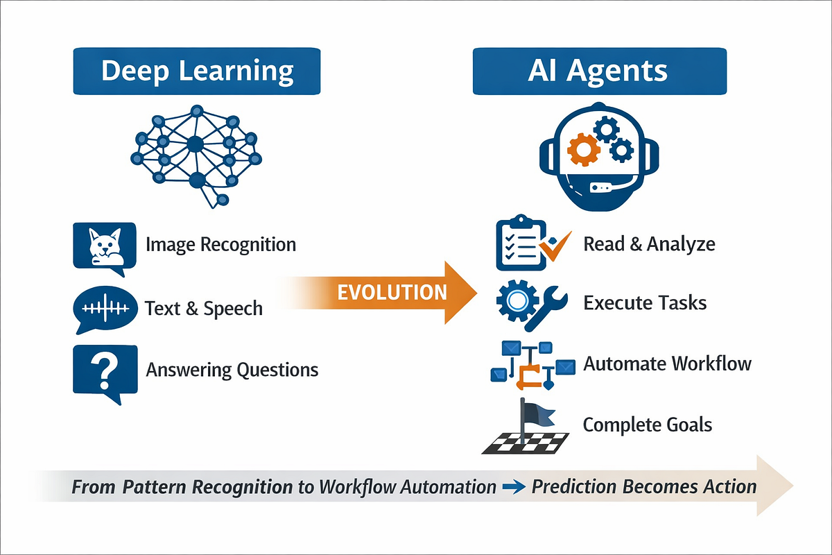 From Deep Learning to AI Agents: How Neural Networks Are Becoming ...