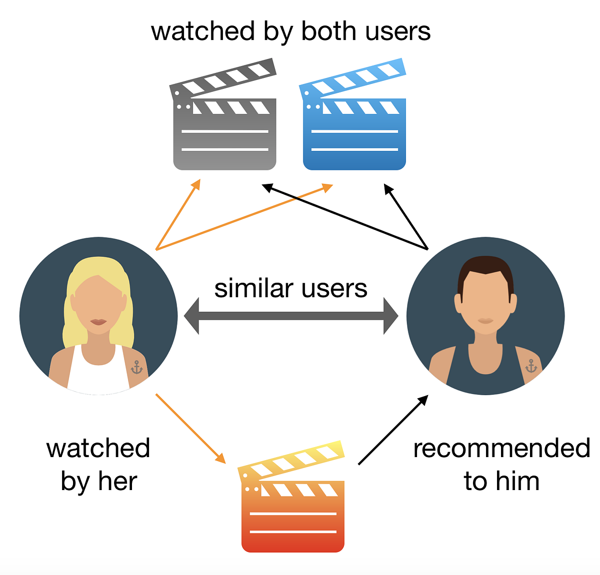 Unsupervised Learning: Collaborative filtering using user-based ...