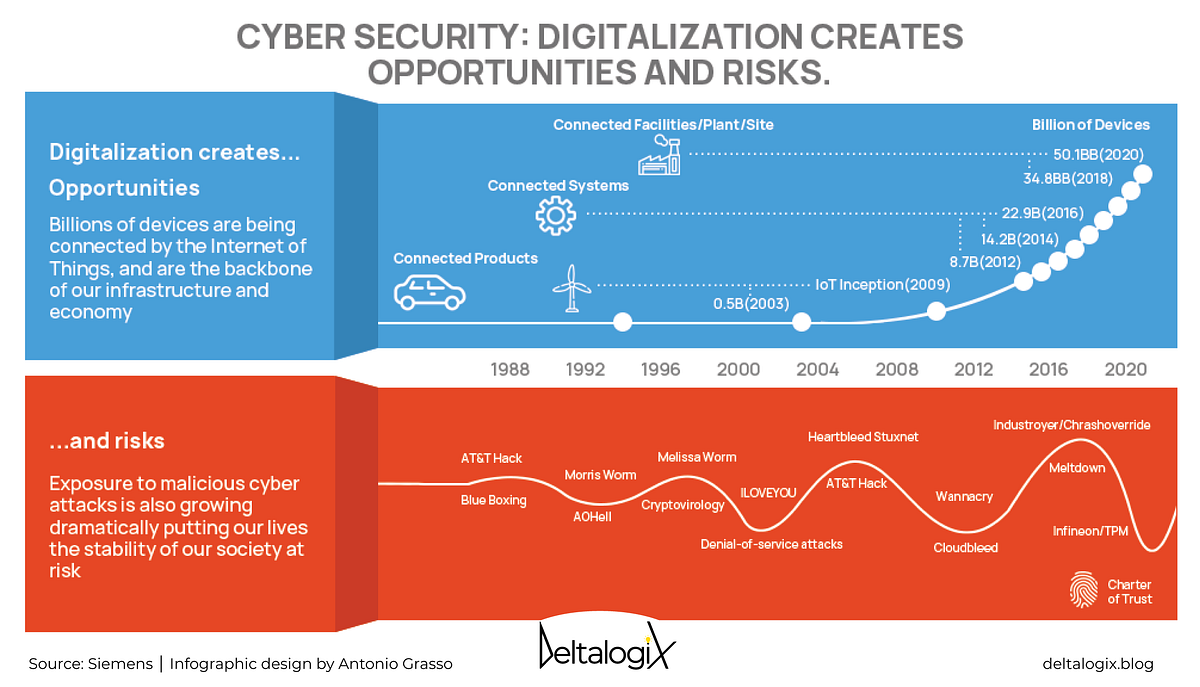 What are the risks of IoT and Digitization to Cybersecurity? | by Linda ...