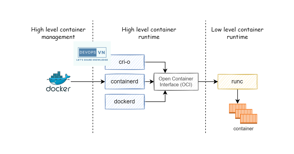 Deep into Container — Deep into Container Runtime | by Quân Huỳnh ...