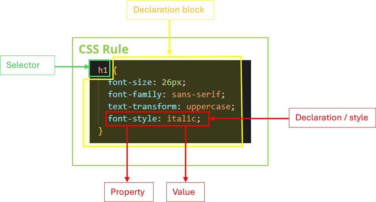 Mastering CSS: A Beginner’s Guide to Styling the Web | by Hiruni Jayasinghe | Feb, 2025 | Medium