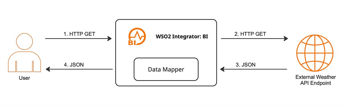 Weather Data Transformation with Data Mapper in WSO2 Integrator: BI | by Chamod Abeywickrama ...