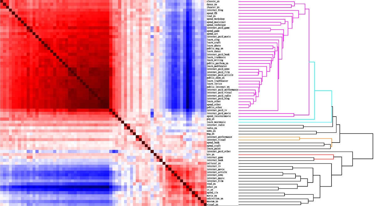 作業：「2018/2019年文化參與及消費調查」視覺化（三） - Jamie Lin - Medium