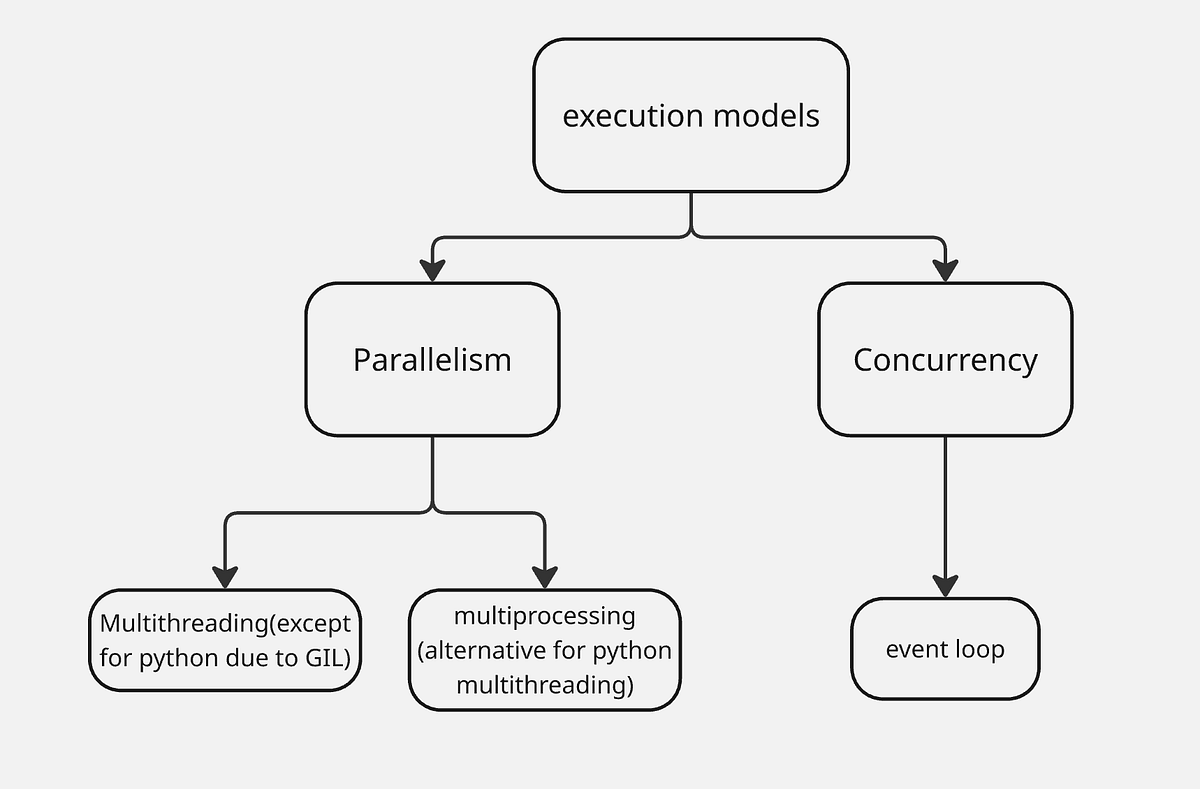 Software Execution Models. Concurrency vs Parallelism | by Lama Alosaimi | Medium
