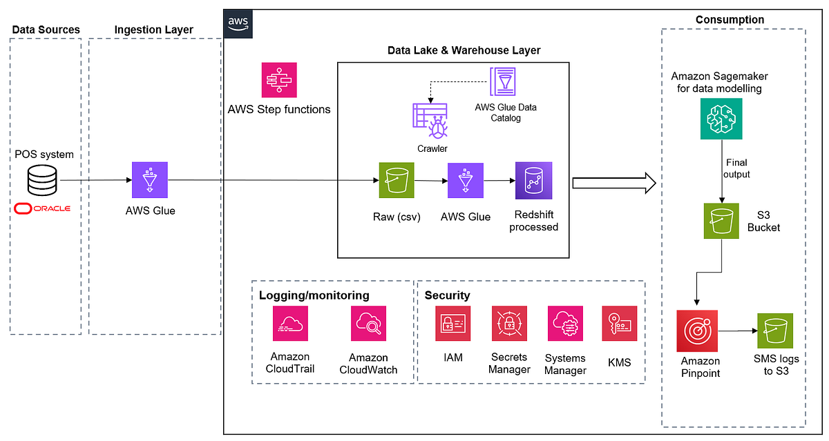 Leveraging Machine Learning and AWS to revolutionize a Retailer’s ...