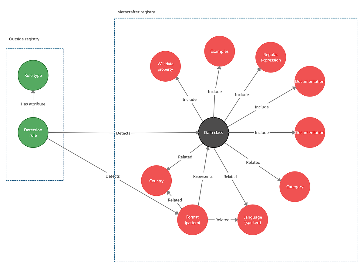 Semantic data types metadata sources: Wikidata, Wikipedia and other ...