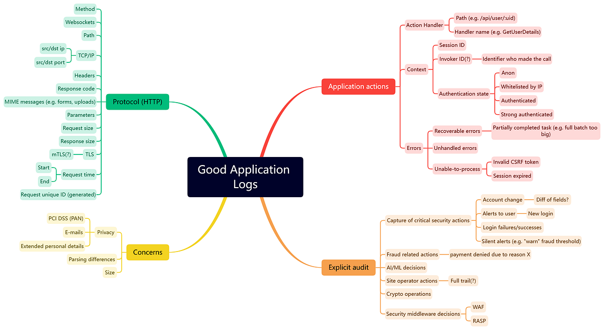 A call for better application (security) logs | by Konrāds Klints | Medium