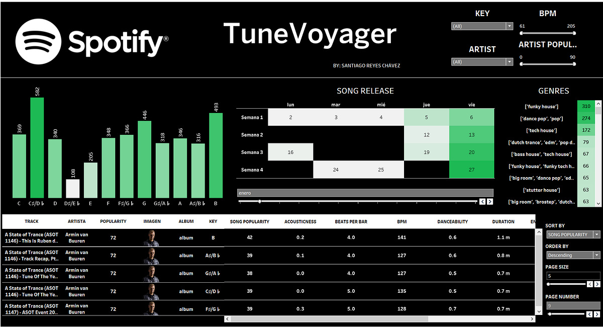 TuneVoyager | SPOTIFY DASHBOARD. Hello There ! It’s been almost 6 months… | by Santiago Reyes ...