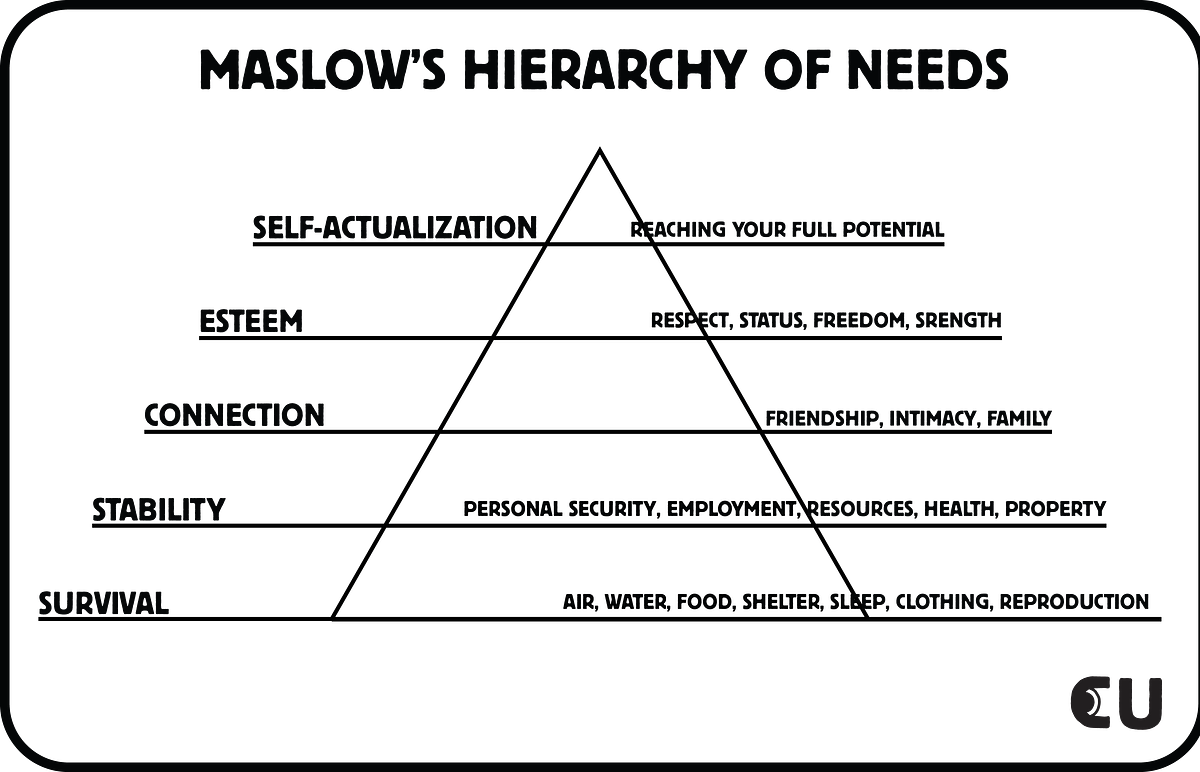 Business Hierarchy of Need — What to Build & When | by Alia Sabry | Medium