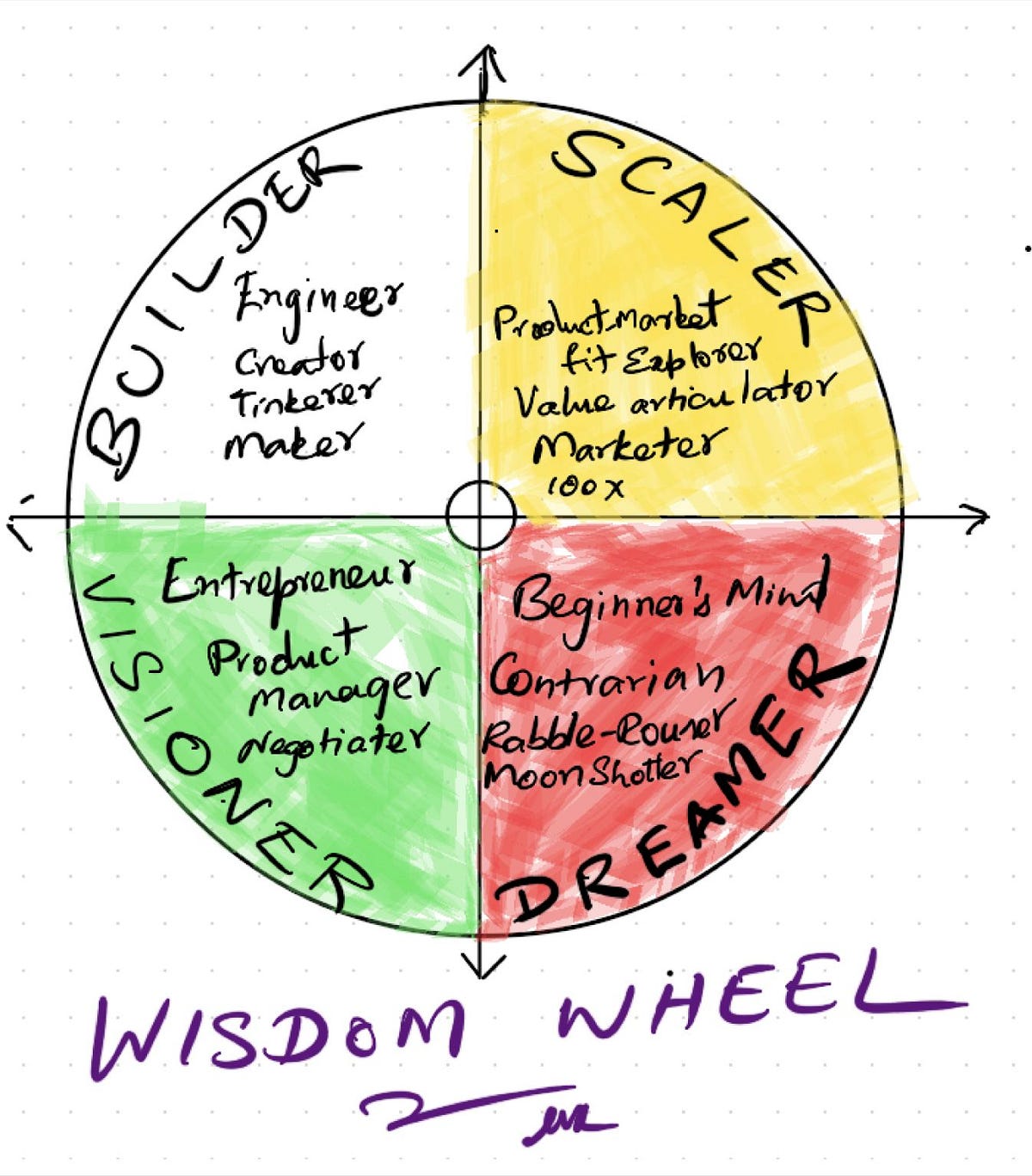 Dreamer Visioner Builder Scaler. Rediscovering the Archetypes of the ...