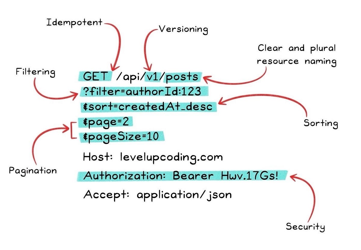 Designing Effective and Safe APIs: Key Principles and Best Practices ...