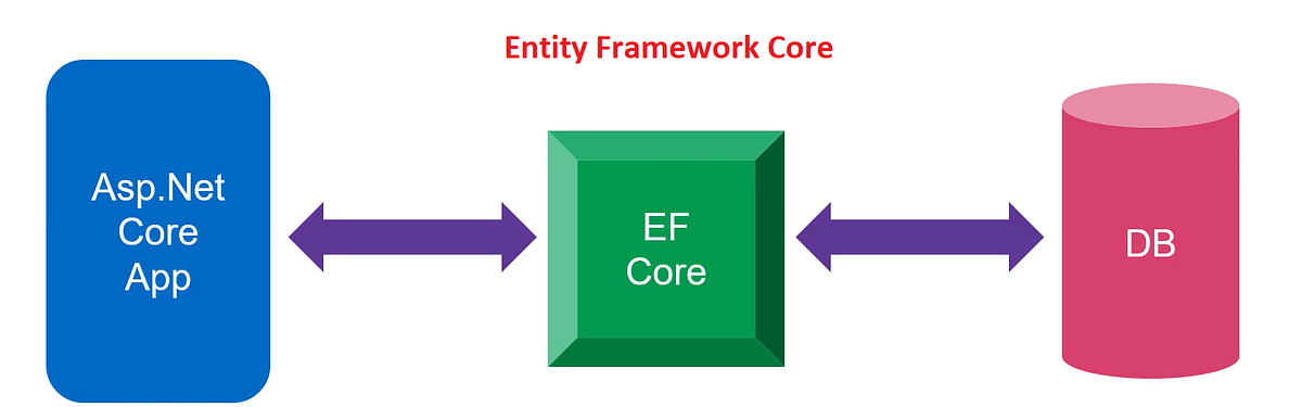Asp Core Projesine Entity Framework Kurulumu | by Doğan Yıldırım | Medium