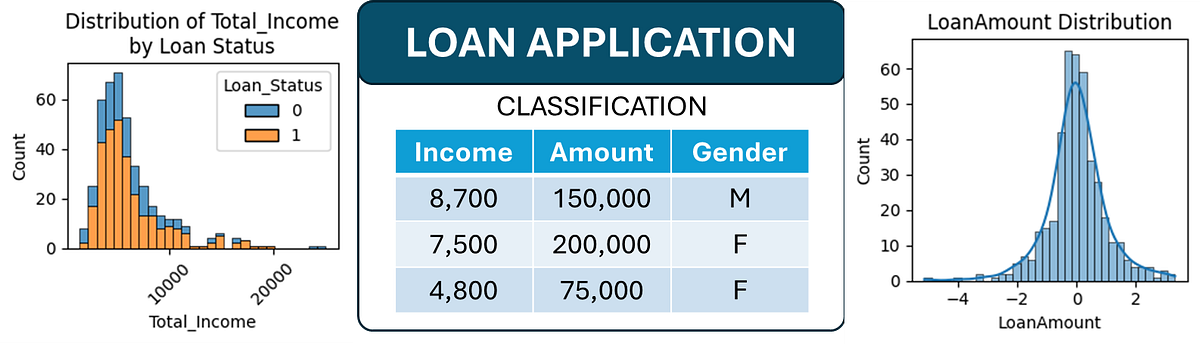 Essential ML Techniques in Classification: A Loan Approval Case Study ...