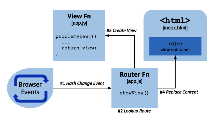 Adding Routes | Serverless Single Page Apps by Ben Rady | The Pragmatic ...