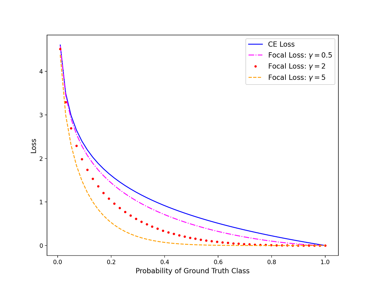 Focal Loss & Class Imbalance Data: TensorFlow | Towards Data Science