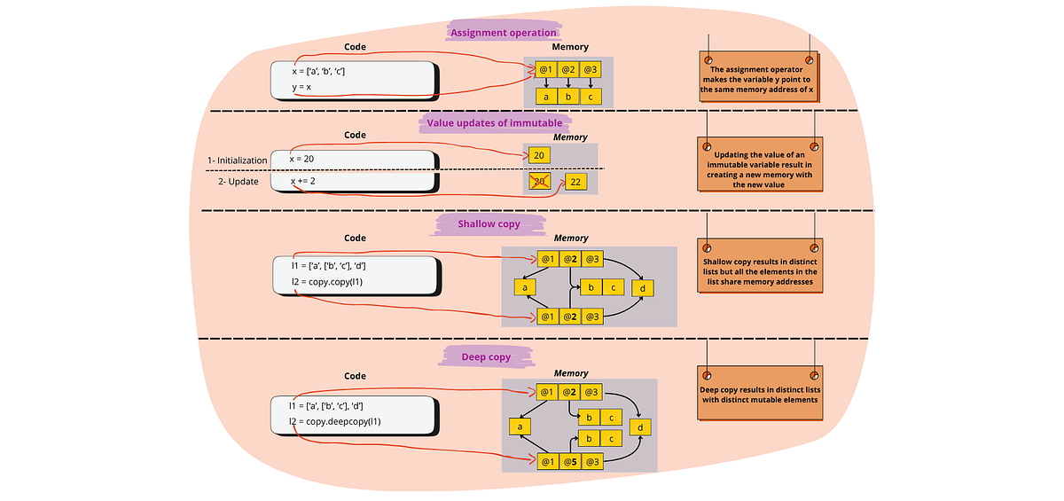 Copying variables in Python can lead to unexpected behavior. Be cautious! | by Wiem ben jmaa ...