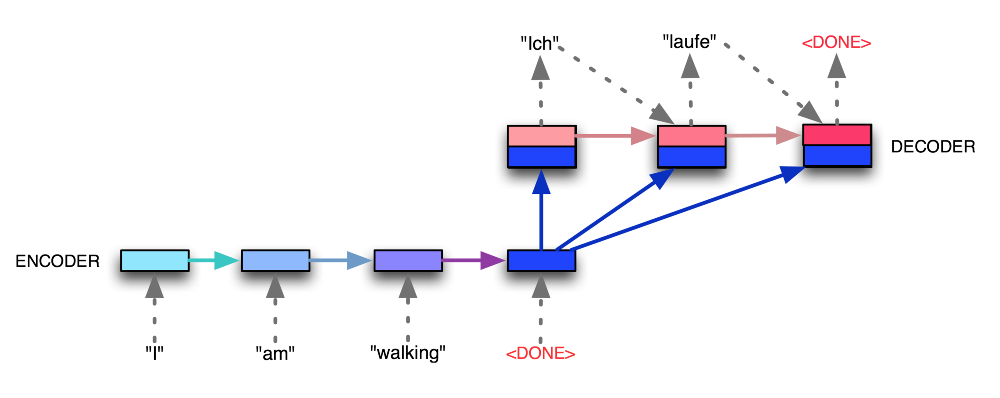 Familiarization of Sequence to Sequence model in Deep Learning | by ...