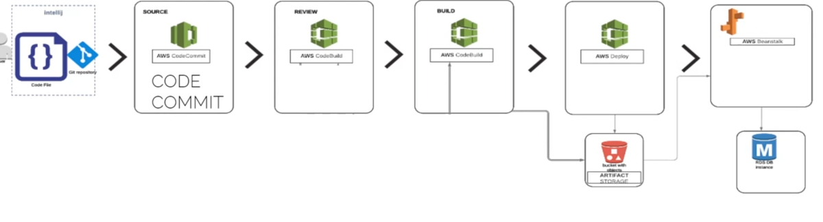 Building an AWS CI/CD pipeline for a Java web application | by Richard ...