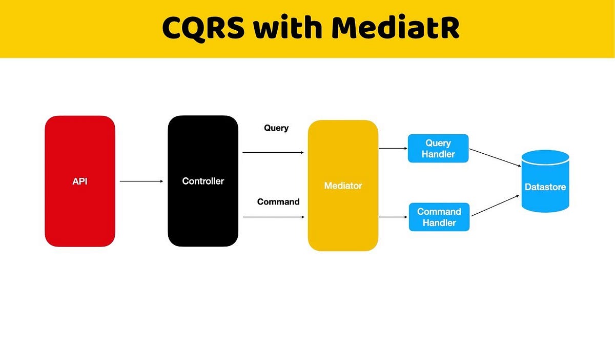 Cqrs And Mediatr Pattern In Aspnet Core By Nourhaidarahmad Tech Blog Medium