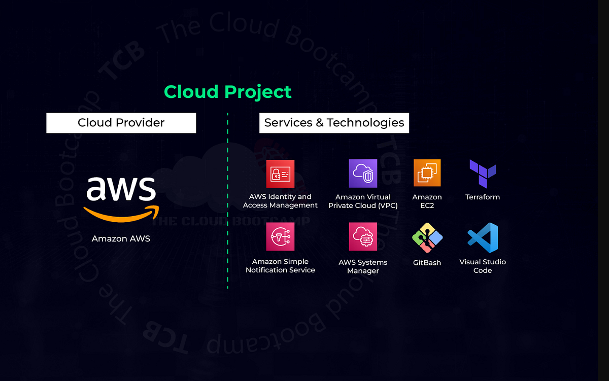 Implementation of a set of EC2 instances using Terraform and AWS Systems Manager configuration ...