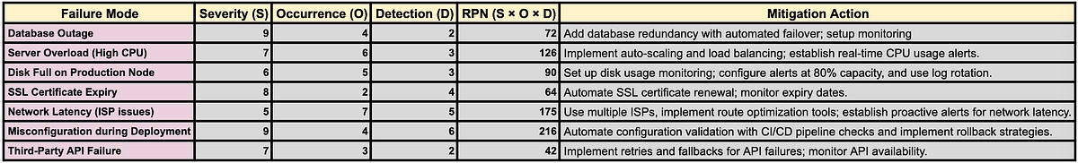Failure Modes and Effects Analysis: Essential Concepts for SRE’s and ...