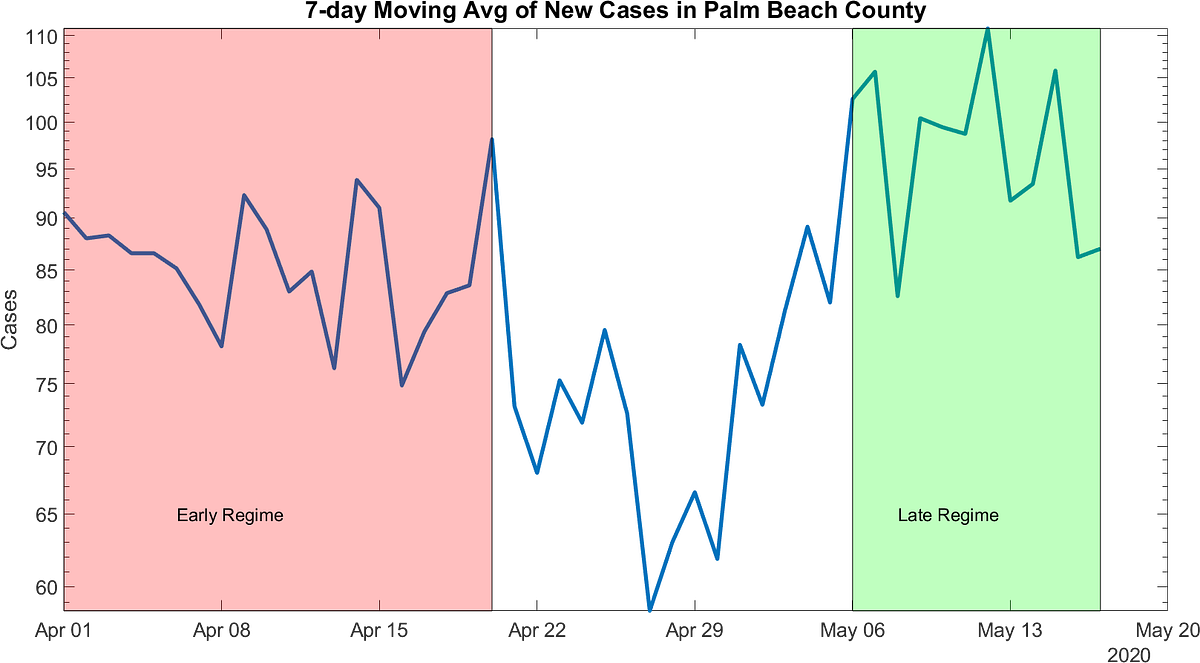 Palm Beach County COVID-19 Analysis of Flat Curve 05/18/20 | by Bryan Conklin | Medium