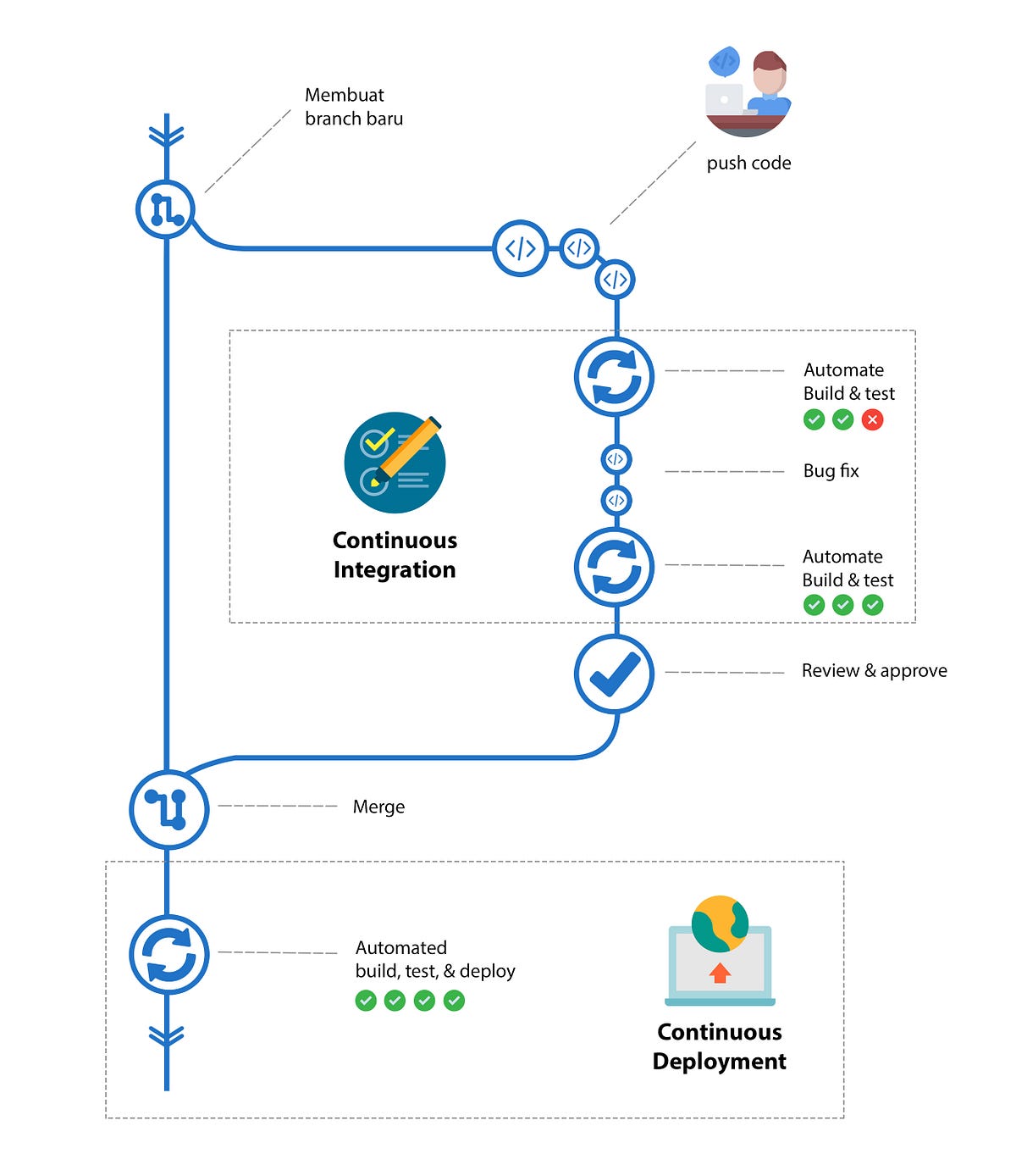 Mengenal DevOps dan Implementasi Auto Deploy Menggunakan Gitlab CI/CD ... Mengenal DevOps dan Implementasi Auto Deploy Menggunakan Gitlab CI/CD ...