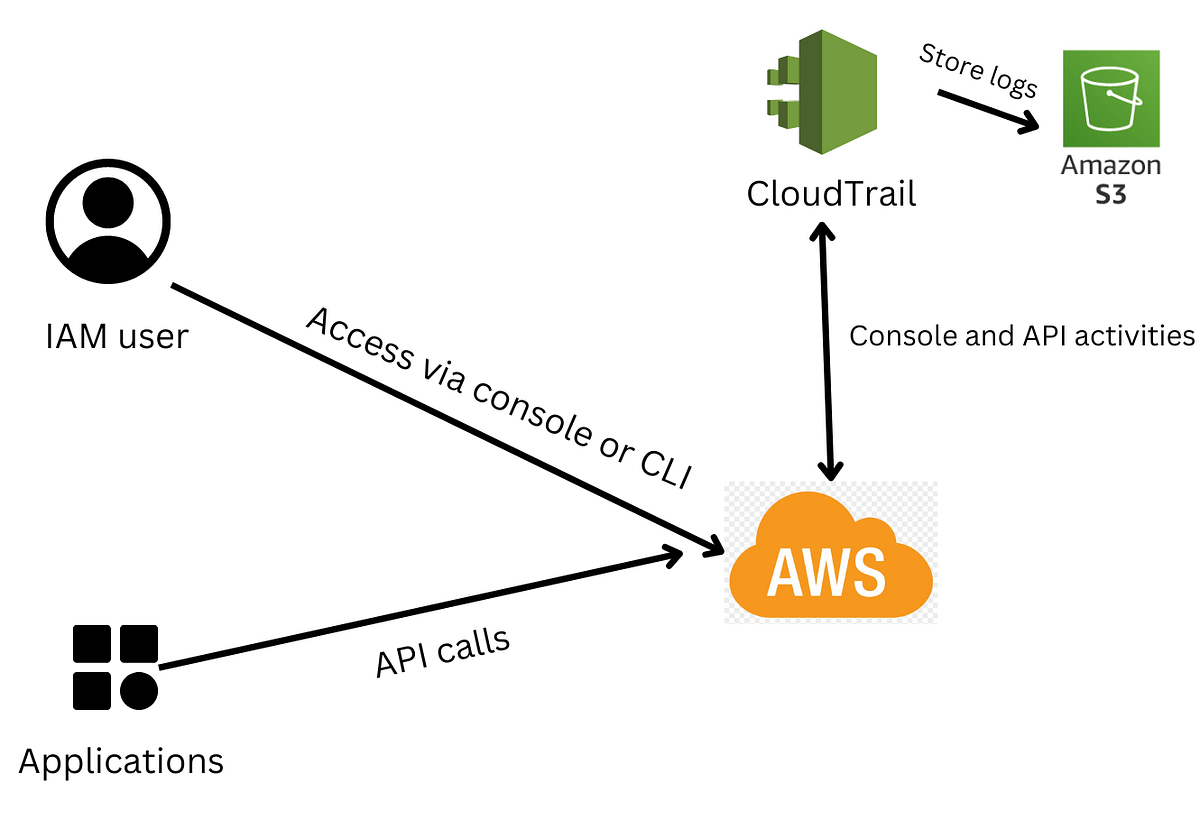 AWS CloudTrail. Track IAM user Activity and API usage | by Asttle | Medium