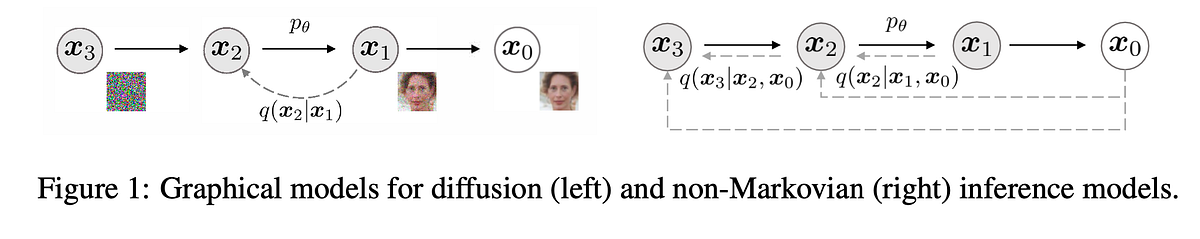 [Paper Review] Denoising Diffusion Implicit Models | by Useok_choi | Medium