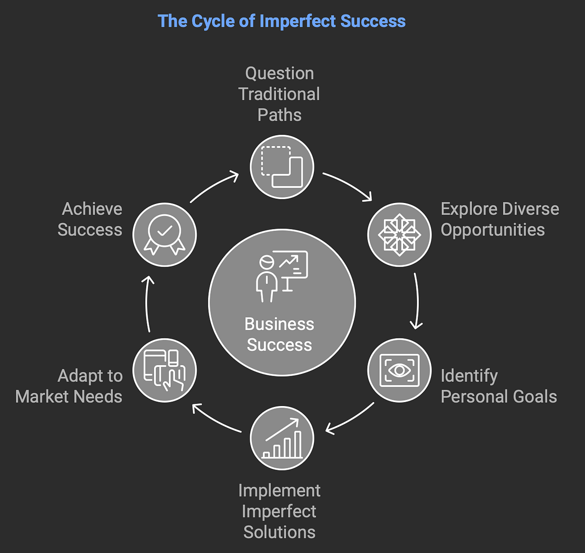 Breaking the Traditional Success Formula: Why Imperfect Steps Lead to ...