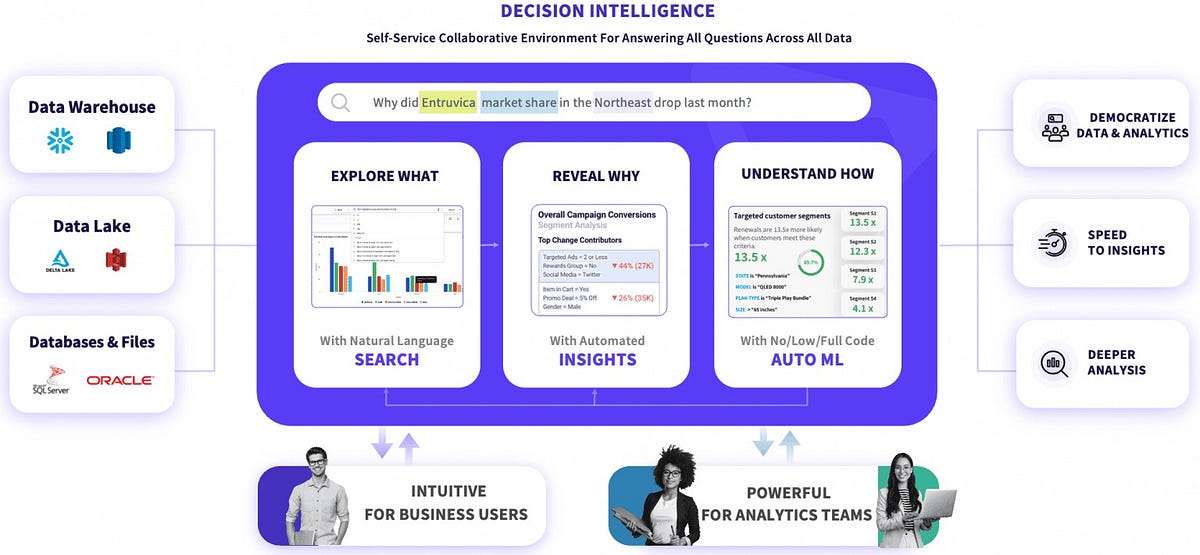 Harnessing Decision Intelligence: Empowering Smarter Choices | by ...