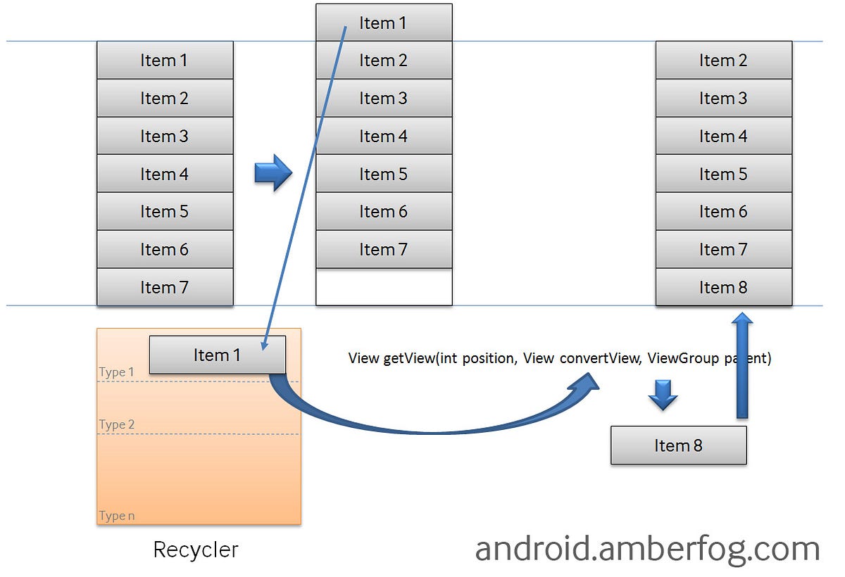 淺談Android RecyclerView. RecyclerView一定是我從事Android… | by Evan Hou | Medium