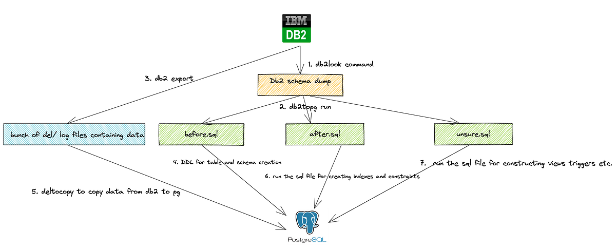 Migration Of Db2 To Gcp Cloudsql Postgres By Arjun Vijayvargiya Medium 