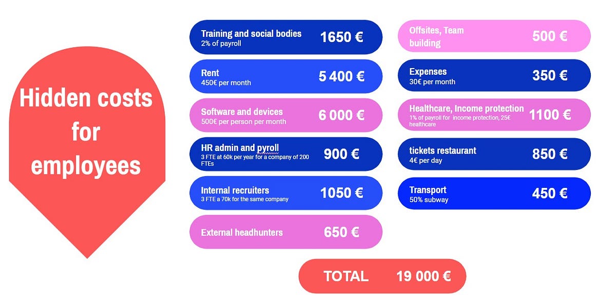 Does a freelancer cost twice as much as an employee ? | by Quentin ...