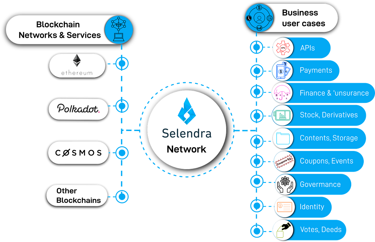 Selendra Benefits. At present, blockchain application… | by Rithy THUL ...