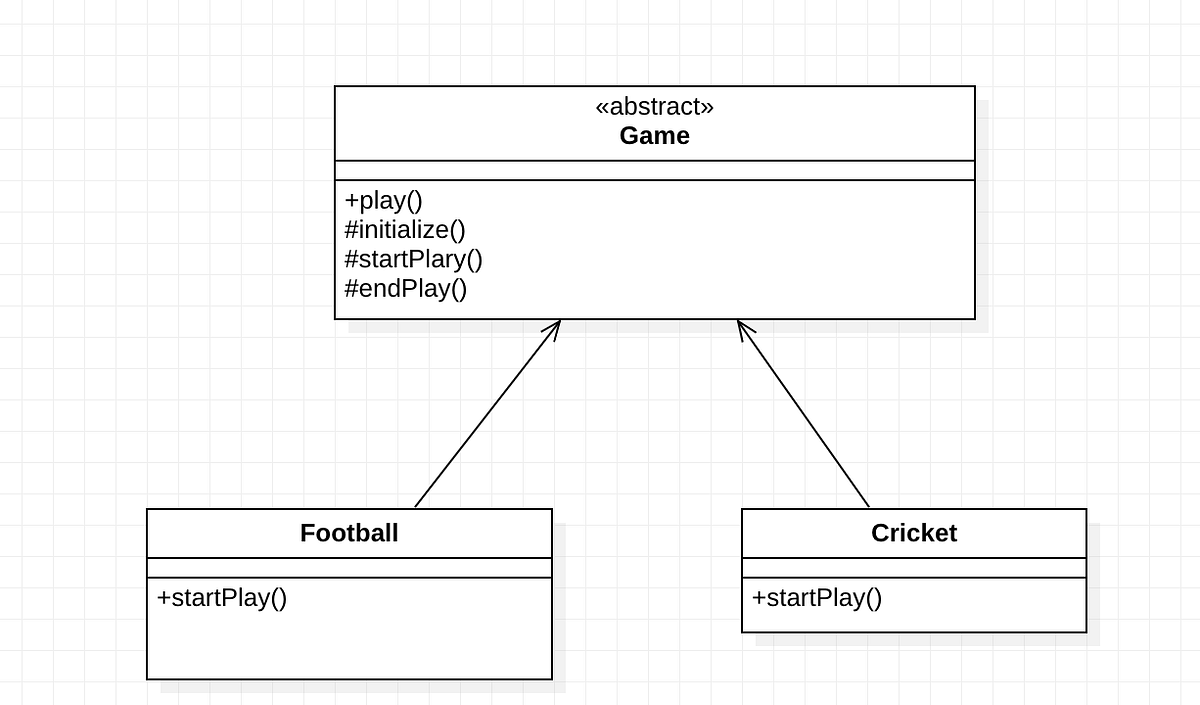 Template Method Design Pattern The Template Method Design Pattern Is A 3908