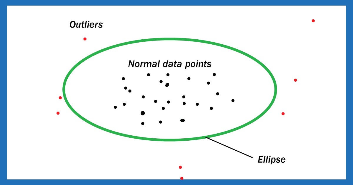 Anomaly detection in mixed data type features | by Publicis Commerce ...