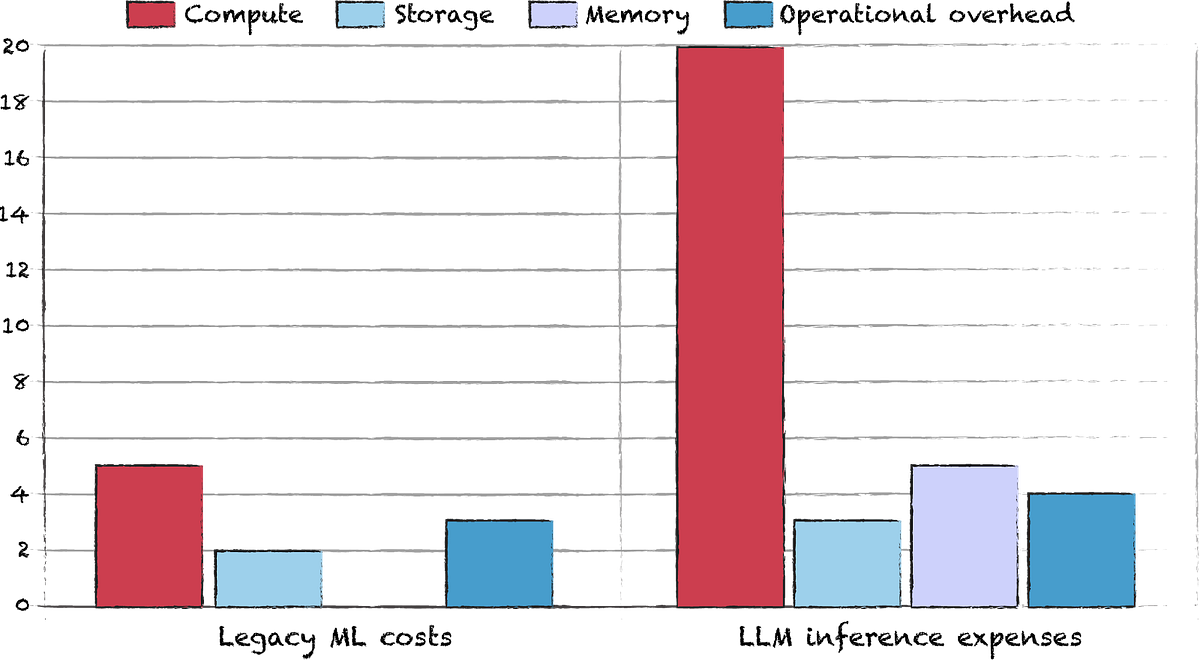 The FinOps of AI inference: A CTO’s guide to cost-optimizing LLM ...