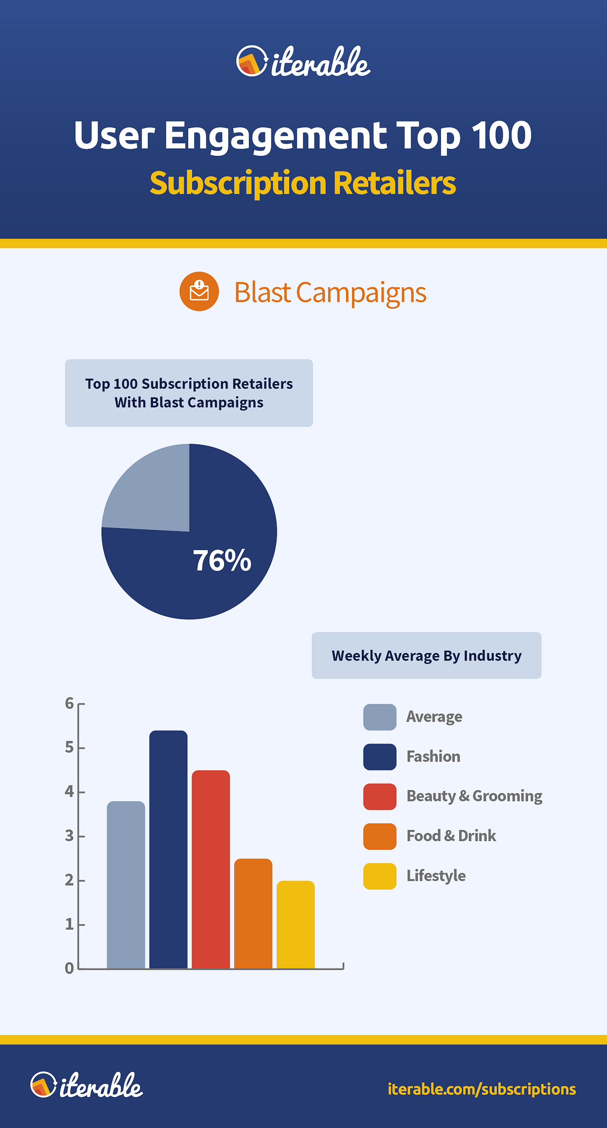 A Blast Above: Email Habits of the Top Subscription Retailers ...