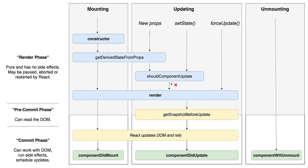 Component Life Cycle methods in React | by Niroshan Krishnamoorthy | Medium