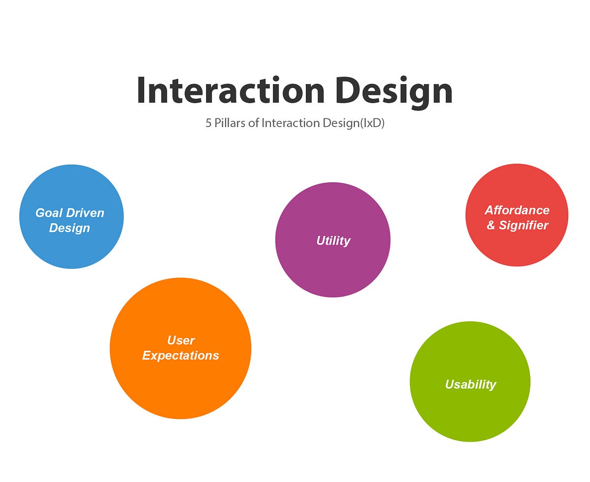 5 Pillars of Interaction Design(IxD) every designer must know about… A very big UX factor | by ...