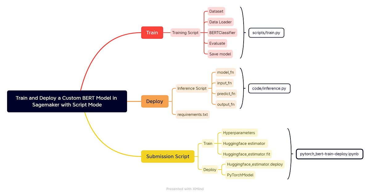 How to Train and Deploy A Custom BERT Model using Amazon SageMaker | by Klay Liu | Medium