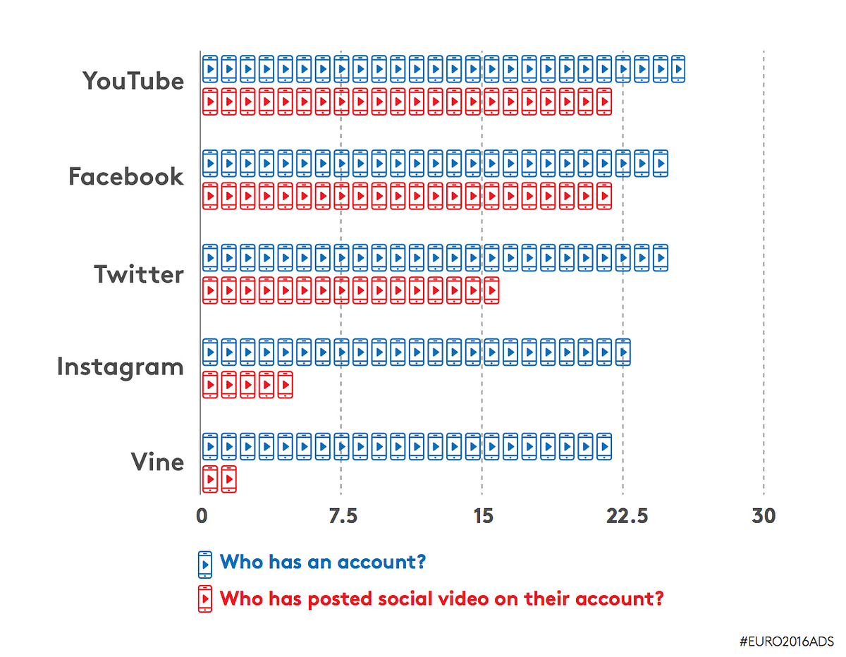 Which brands are winning the social video shootout during Euro 2016 ...