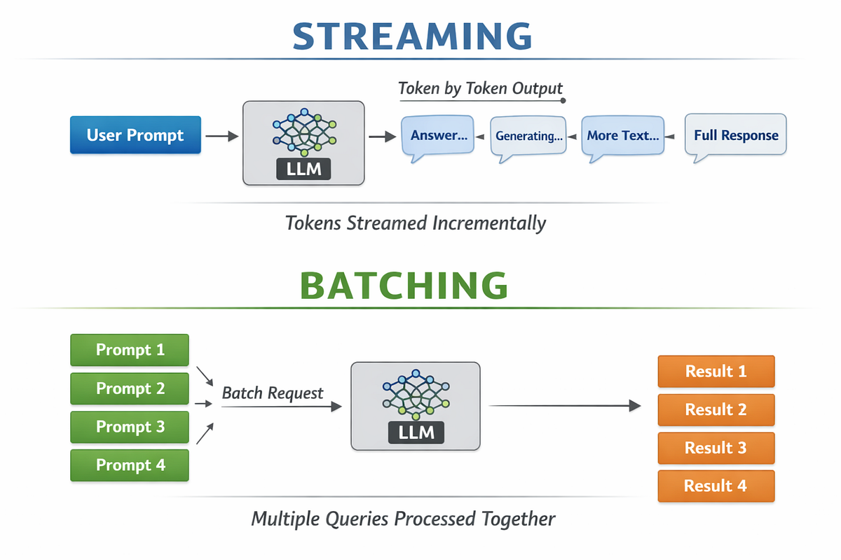 Streaming and Batching LLM Inference Using NVIDIA NIM and LangChain | by Vinod Kumar Nair | Dec ...