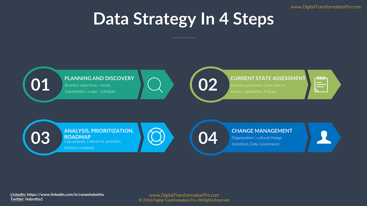 How To Deliver Data Strategy in 4 Steps | by Ramesh Dontha ...
