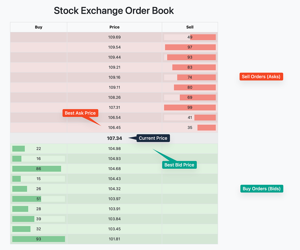 Render Exchange Order Book with Python and HTMX | by Denys Volokh | Oct ...
