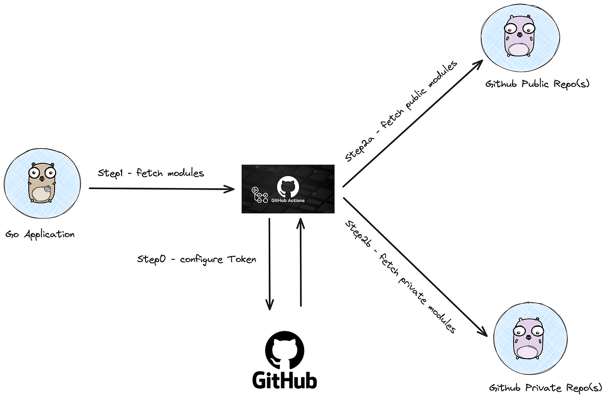 Golang — Mastering Github Actions For Robust Pipeline Setup By Allen Ning Jun 2024 Medium 0964