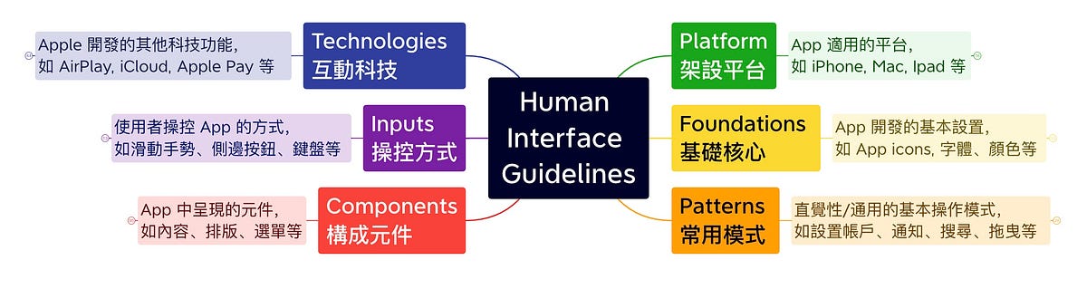 作業#2–1 — 閱讀 iOS App 設計相關文章 | by Pei-chi | 彼得潘的 Swift iOS / Flutter App ...