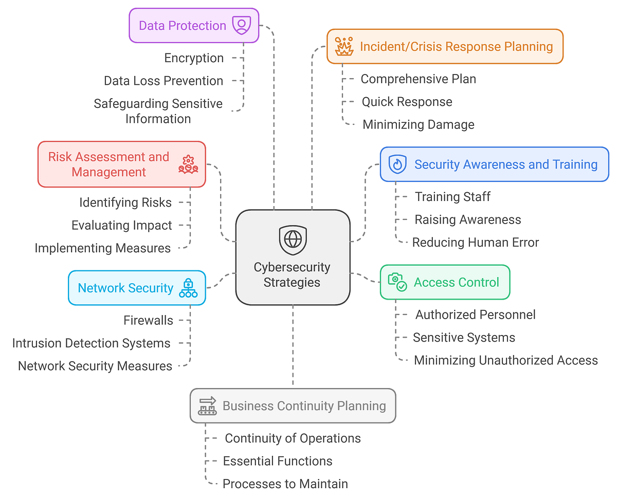 Cyber Strategies Across Organizations | by Mouad_mouadri | Medium