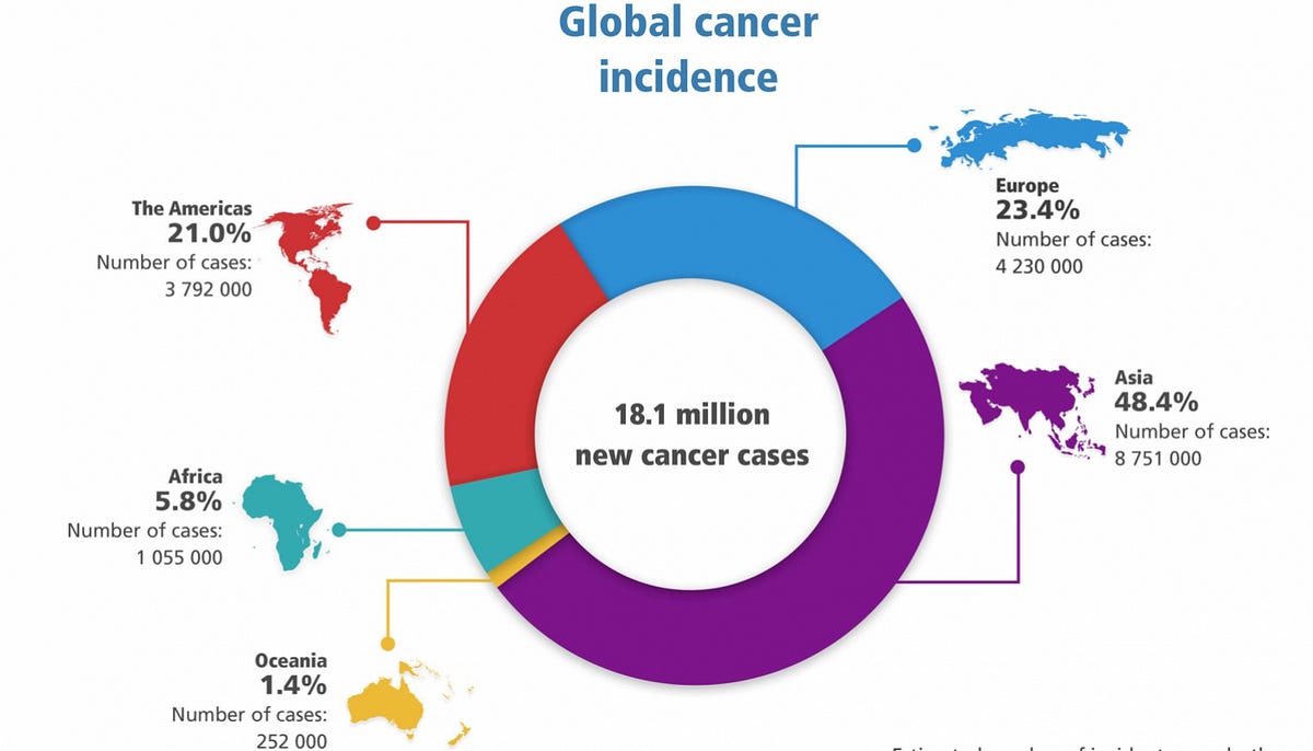 Cancer: A Global Concern. In UK, pioneering treatment clears… | by ...
